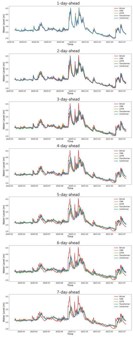 Feasibility Study Regarding the Use of a Conformer Model for Rainfall ...