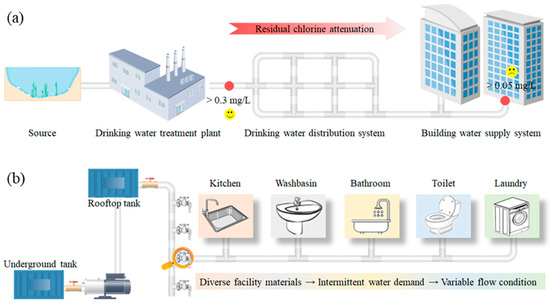 Comprehensive Control of Water Quality Deterioration in Building Water ...