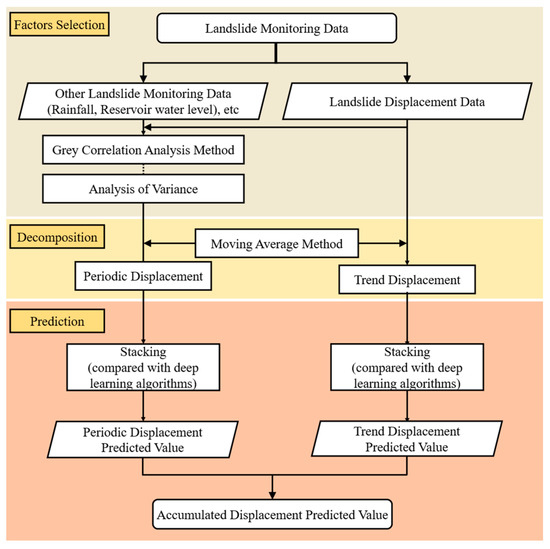 Landslide Displacement Prediction Stacking Deep Learning Algorithms: A ...