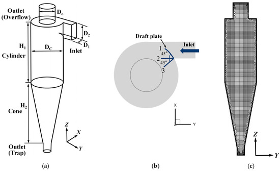 Impact of the Draft Plate on the Wall Erosion and Flow Field Stability of a Cyclone Separator