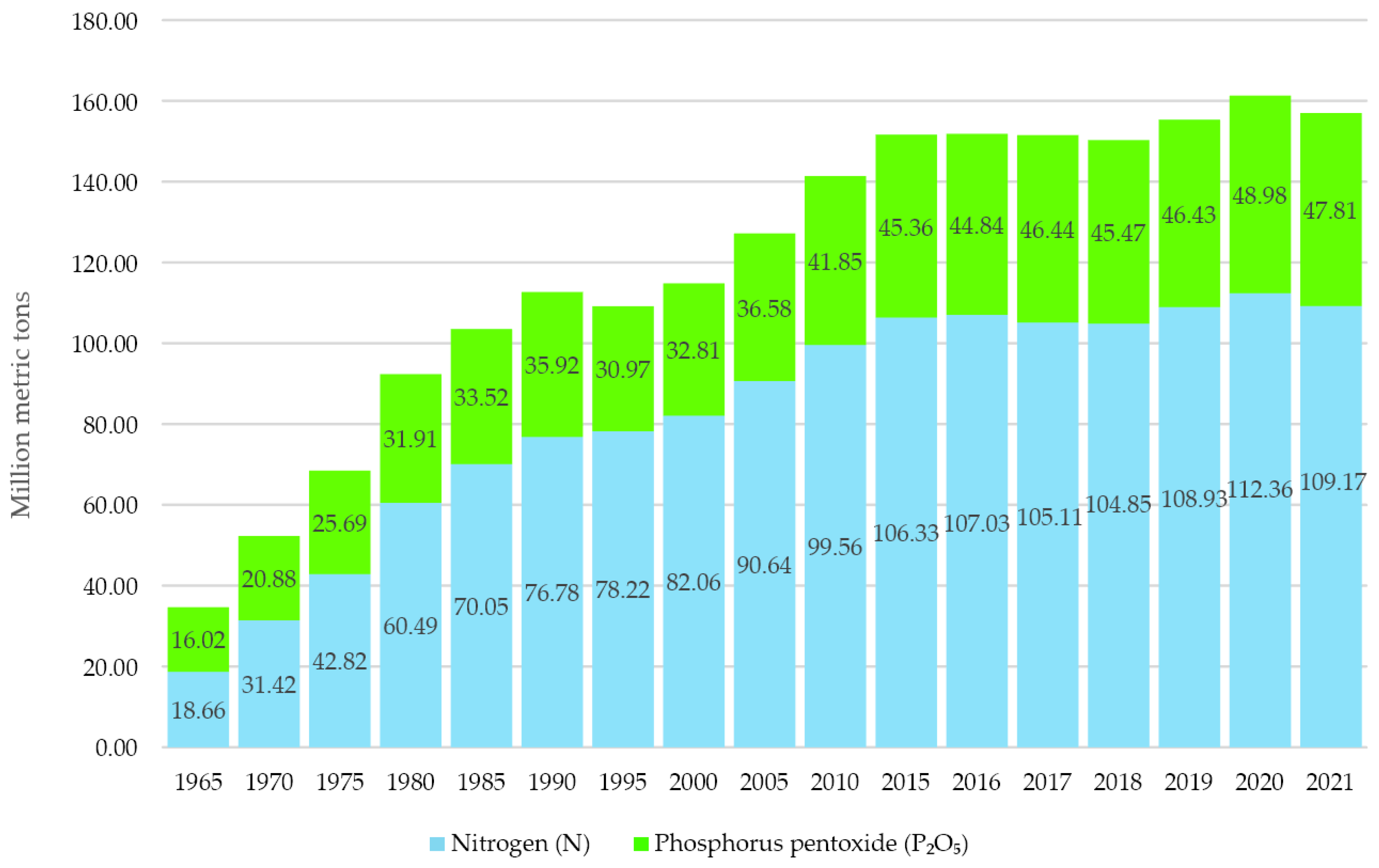 Nutrient Water Pollution from Unsustainable Patterns of Agricultural ...