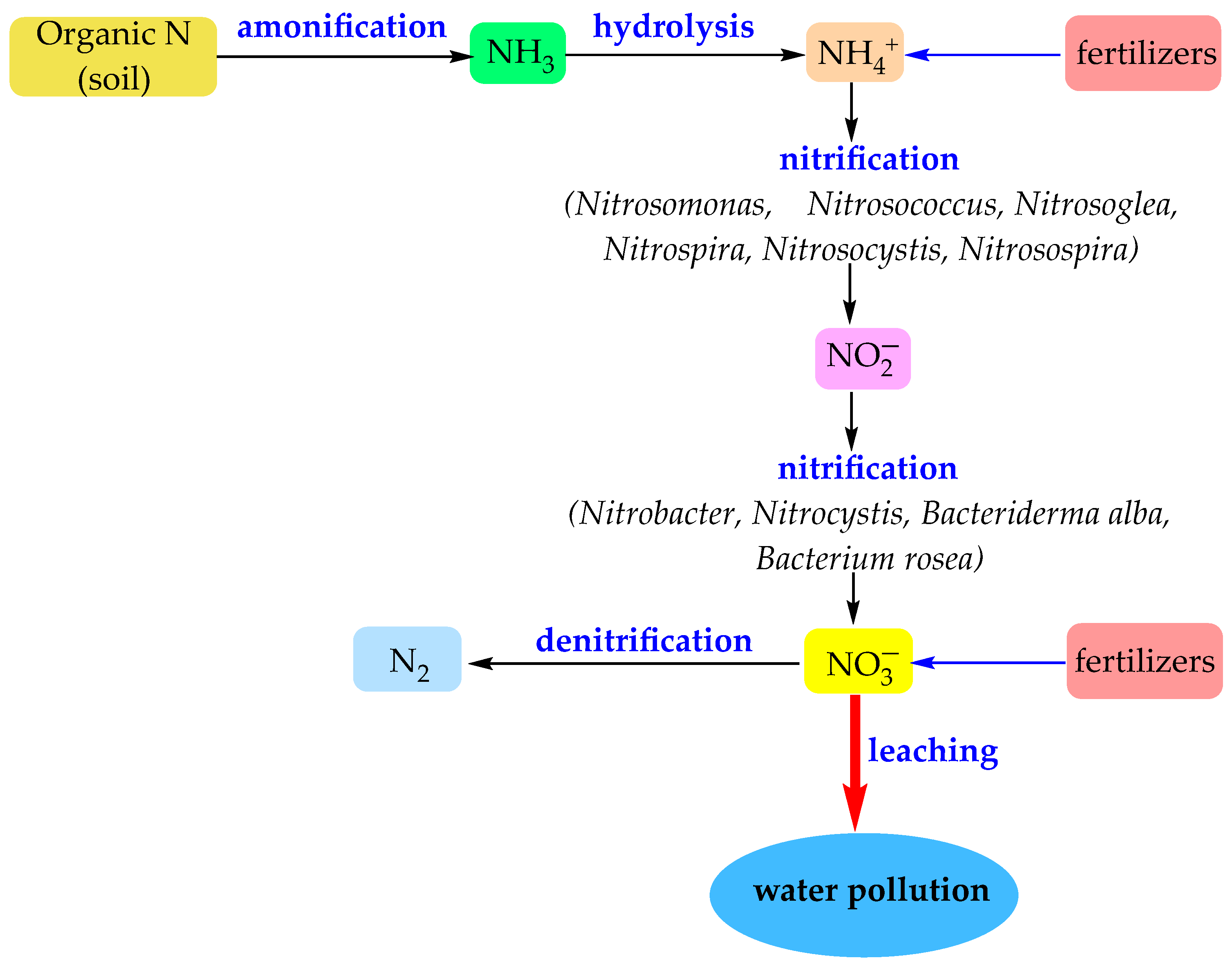 Nutrient Water Pollution from Unsustainable Patterns of Agricultural ...