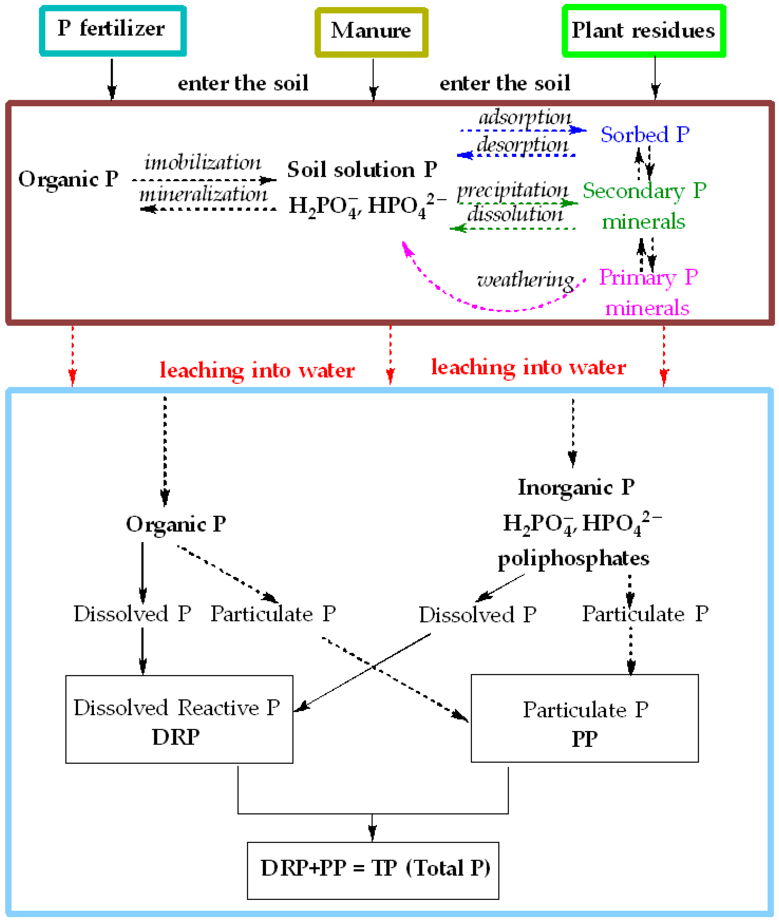Nutrient Water Pollution from Unsustainable Patterns of Agricultural ...