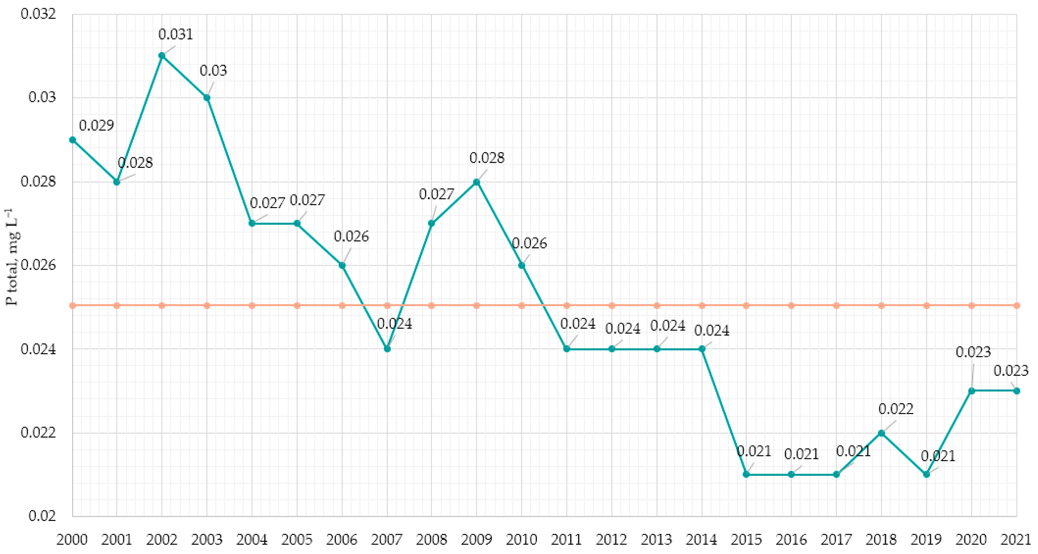 Nutrient Water Pollution from Unsustainable Patterns of Agricultural ...