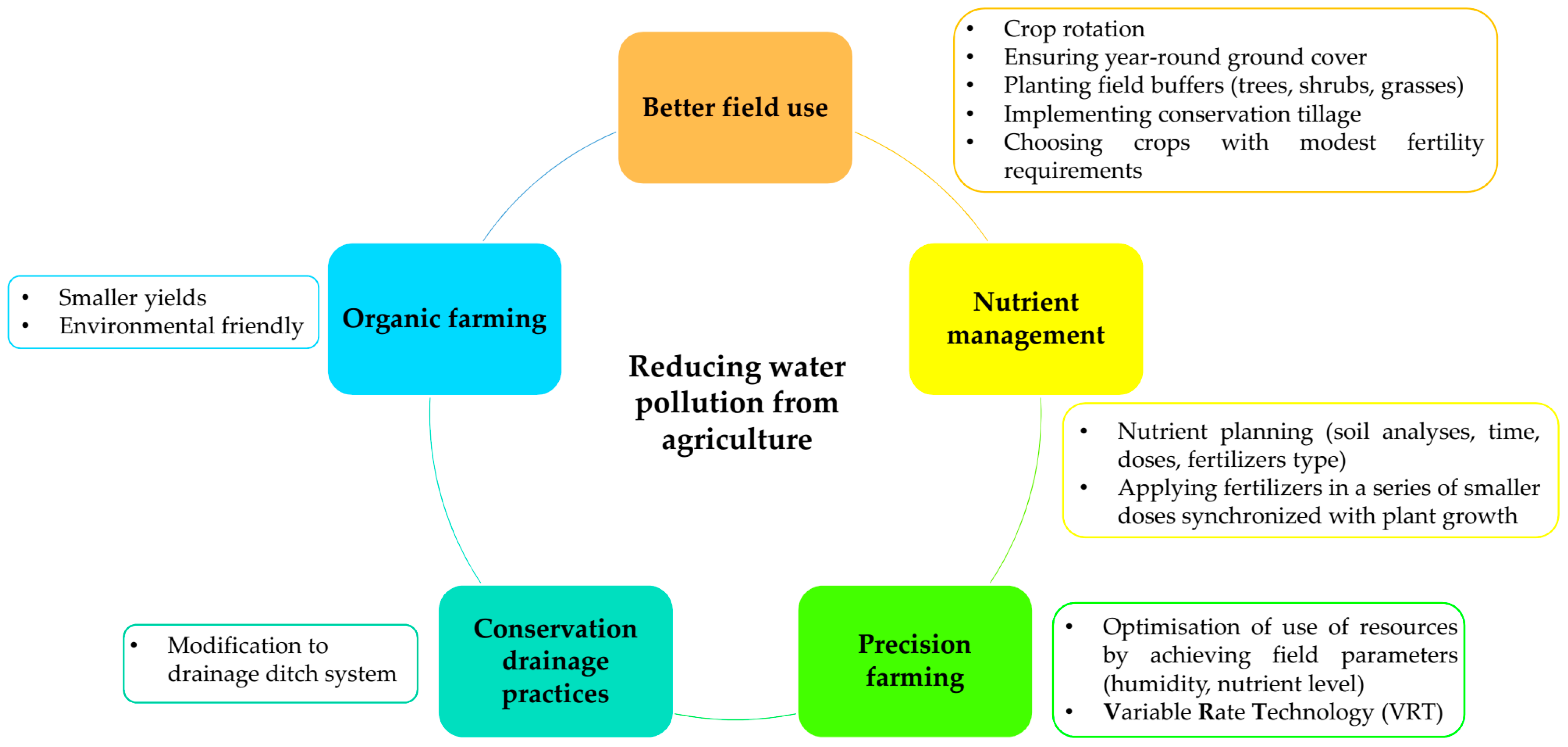 Nutrient Water Pollution from Unsustainable Patterns of Agricultural ...