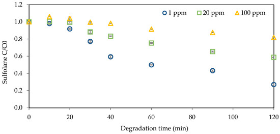 Impact of Metal Ions, Peroxymonosulfate (PMS), and pH on Sulfolane ...
