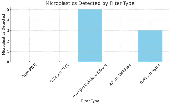 Standardization of FTIR-Based Methodologies for Microplastics Detection ...