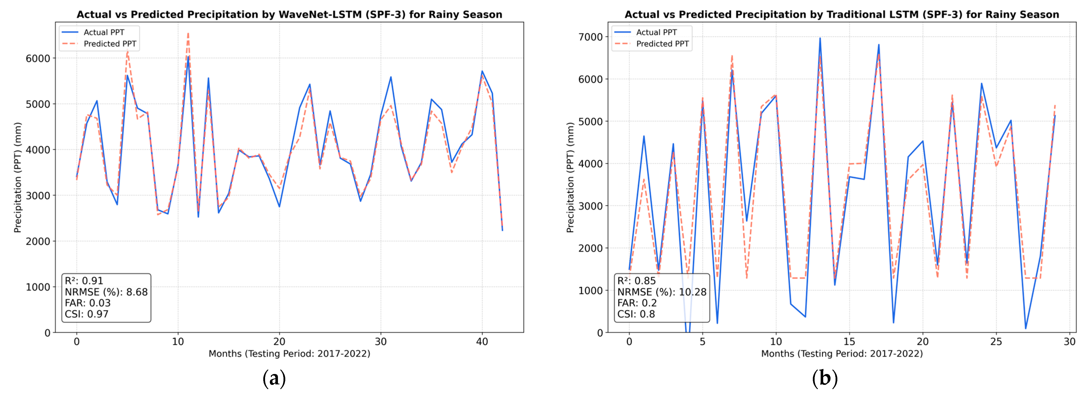 Seasonal WaveNet-LSTM: A Deep Learning Framework for Precipitation Forecasting with Integrated ...