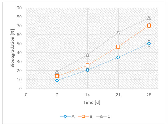 Determination and Optimization of Aerobic and Anaerobic Decomposition ...