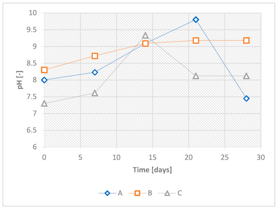 Determination and Optimization of Aerobic and Anaerobic Decomposition ...