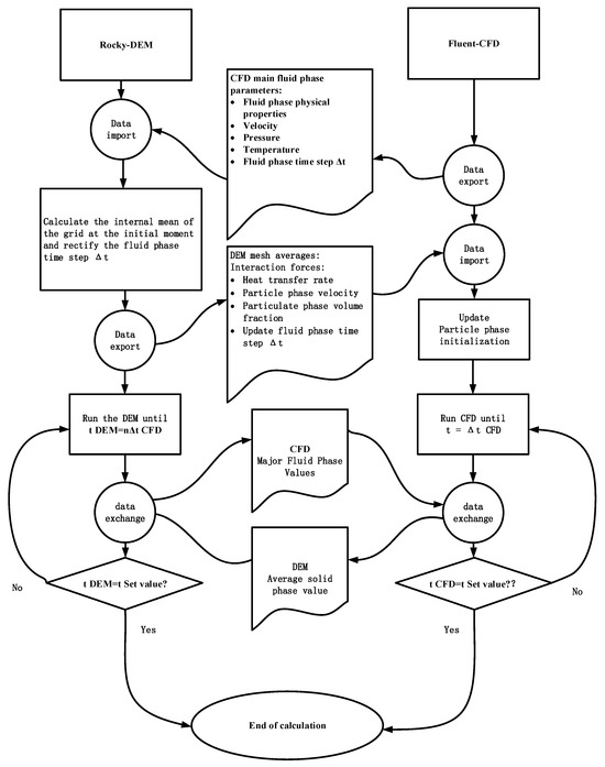 Computational Fluid Dynamics–Discrete Element Method Numerical ...