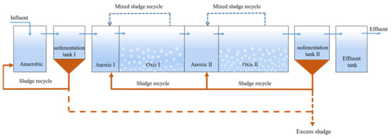 Predicting COD and TN in A2O+AO Process Considering Influent and ...