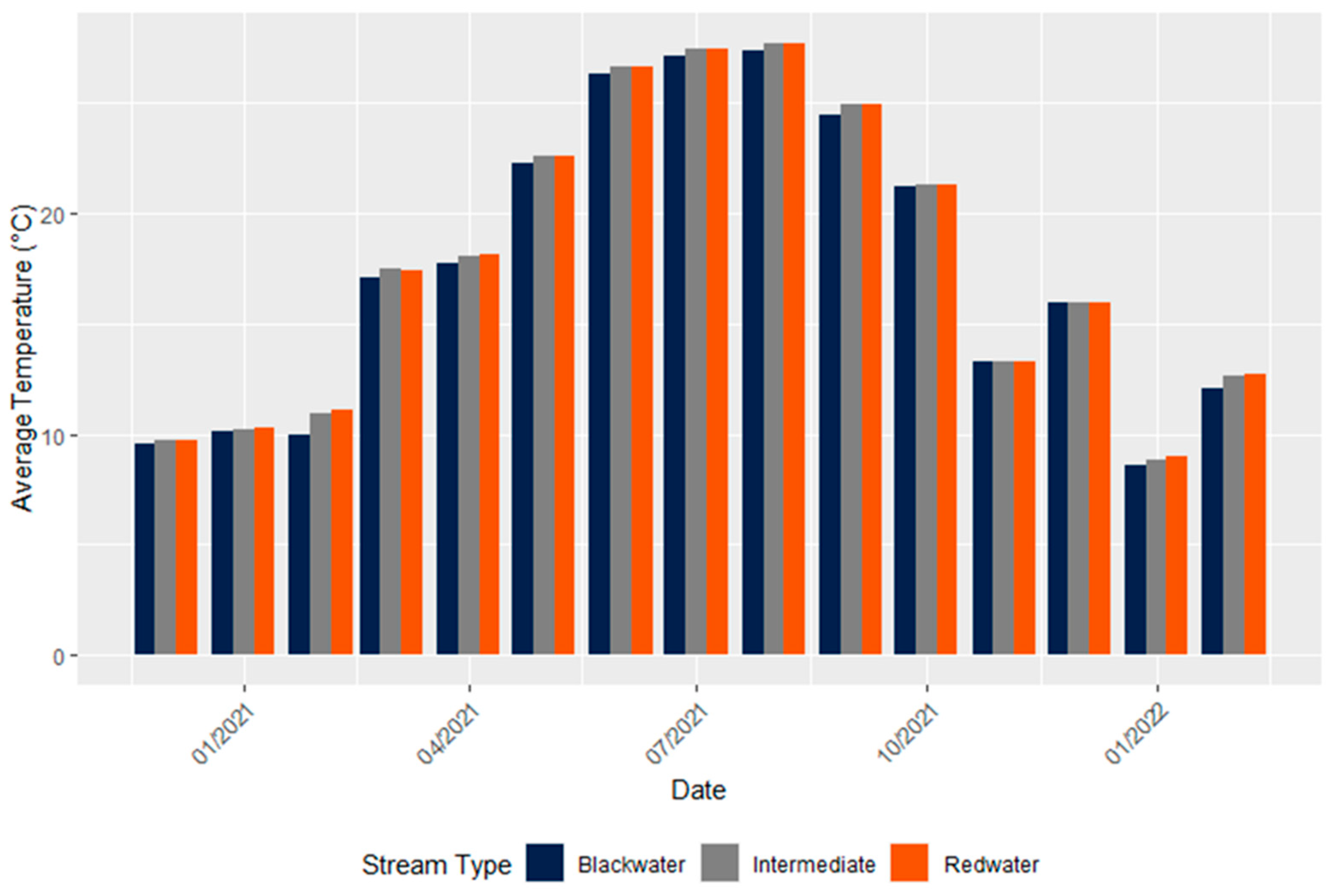 Influence of Physiographic Region on Pathogen Concentrations Between ...