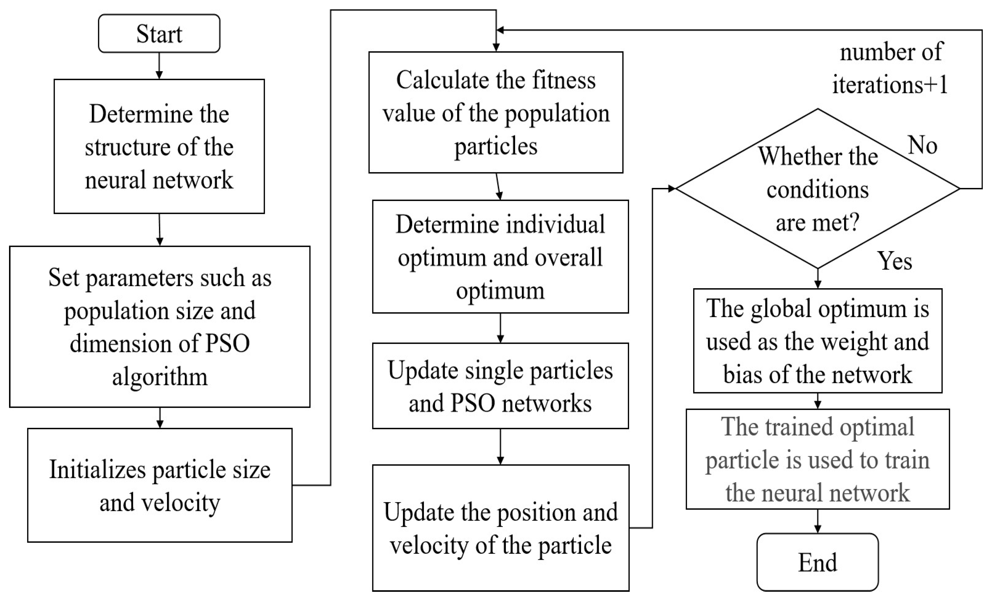 Water Supply Pipeline Failure Evaluation Model Based on Particle Swarm Optimization Neural Network