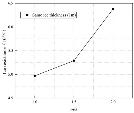Numerical Simulation Study on Ice–Water–Ship Interaction Based on FEM-SPH Adaptive Coupling ...