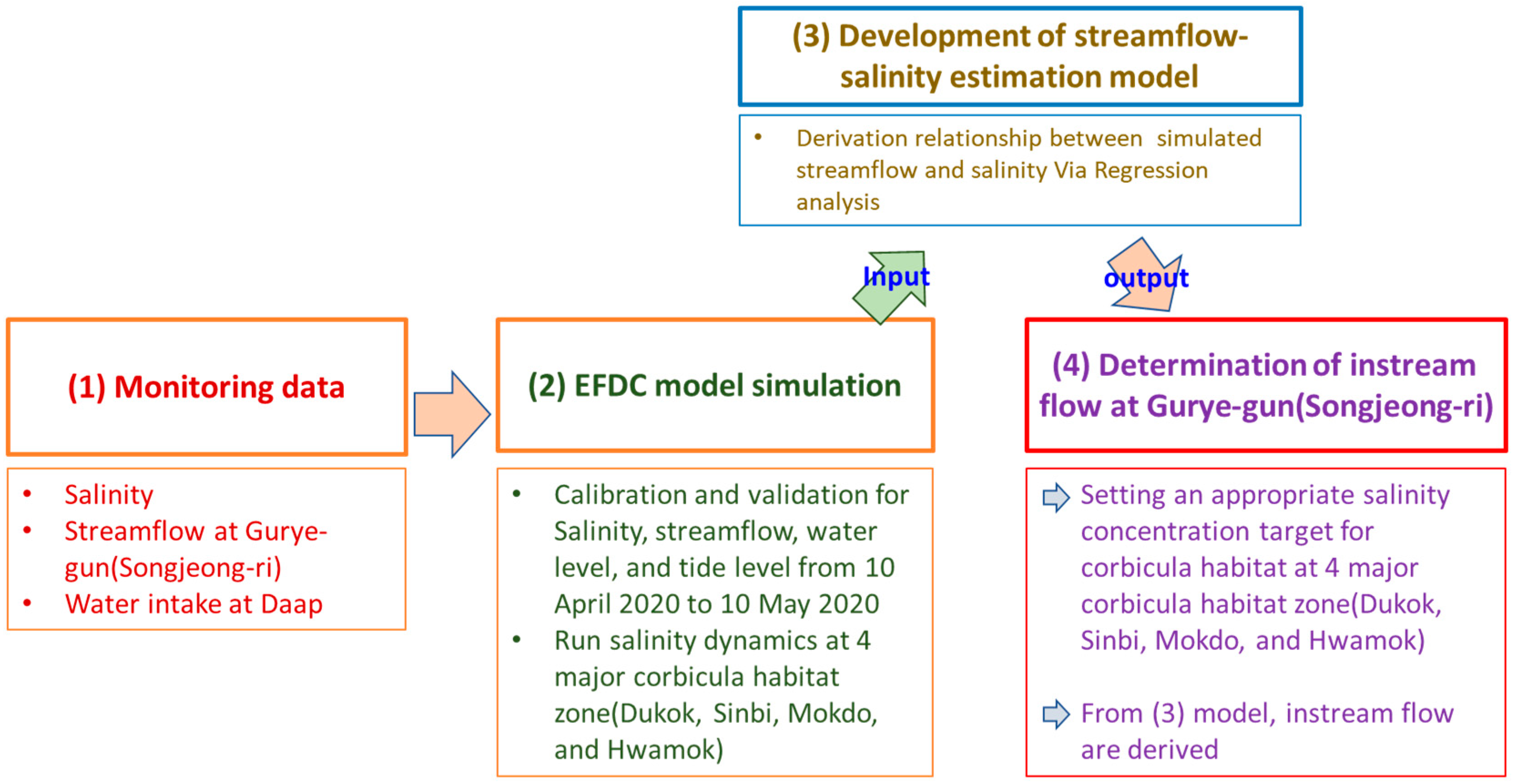 Numerical Modeling of Instream Flow for Corbicula Habitat Preservation ...
