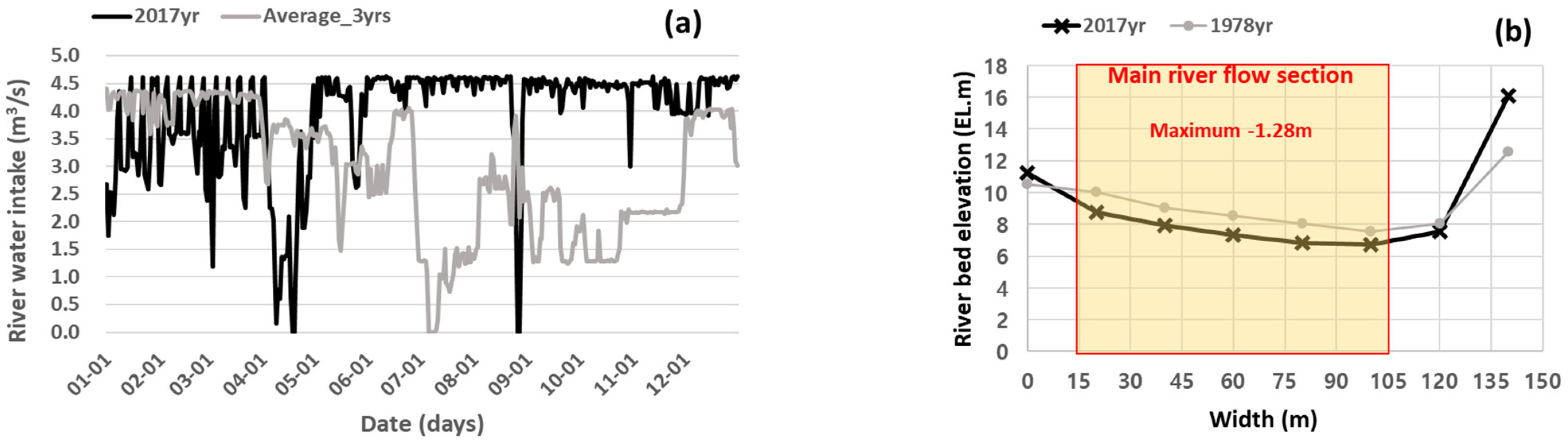Numerical Modeling of Instream Flow for Corbicula Habitat Preservation ...