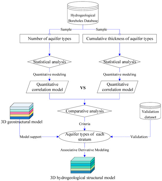 3D Hydrogeological Structure Modeling Based on Quantitative Correlation and Identification of ...