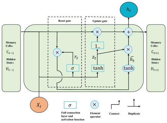 Forecasting Gate-Front Water Levels Using a Coupled GRU–TCN–Transformer Model and Permutation ...