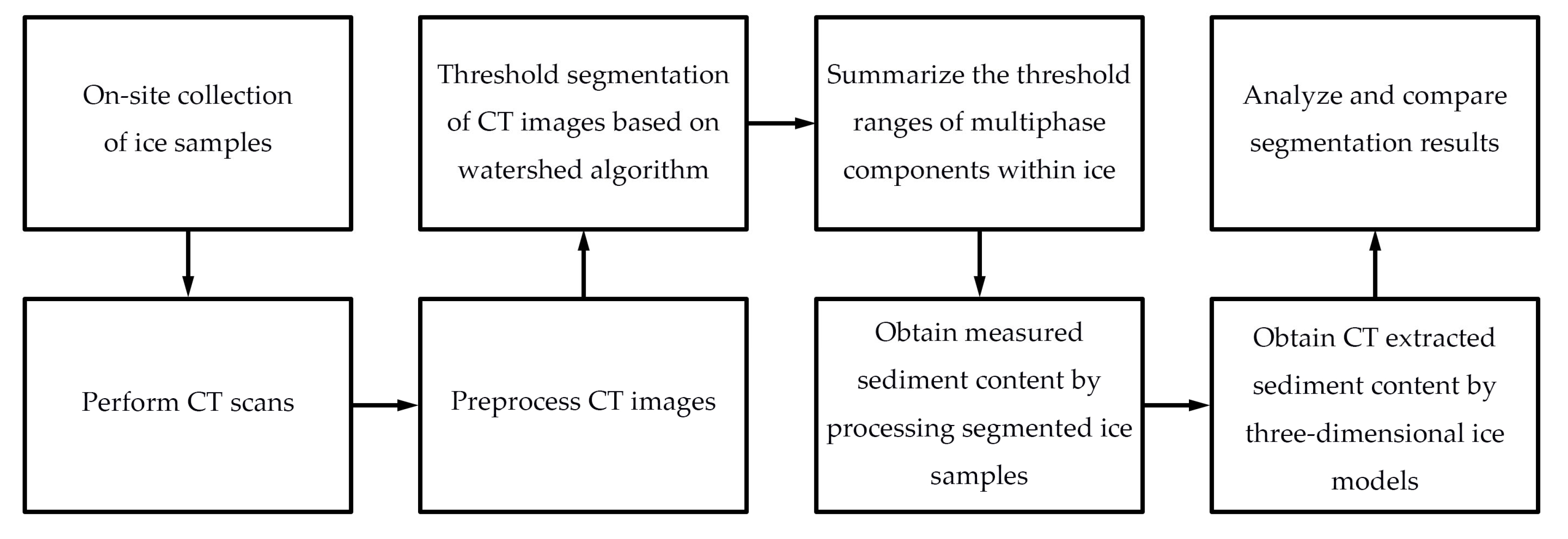 Threshold Ranges of Multiphase Components from Natural Ice CT Images Based on Watershed Algorithm