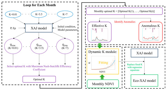 Improving Hydrological Simulations with a Dynamic Vegetation Parameter Framework