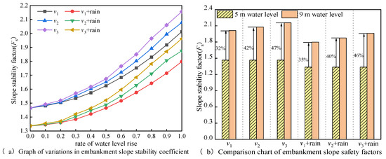 Effect of Rainfall and Water Level Rise and Fall on Stability of Core ...