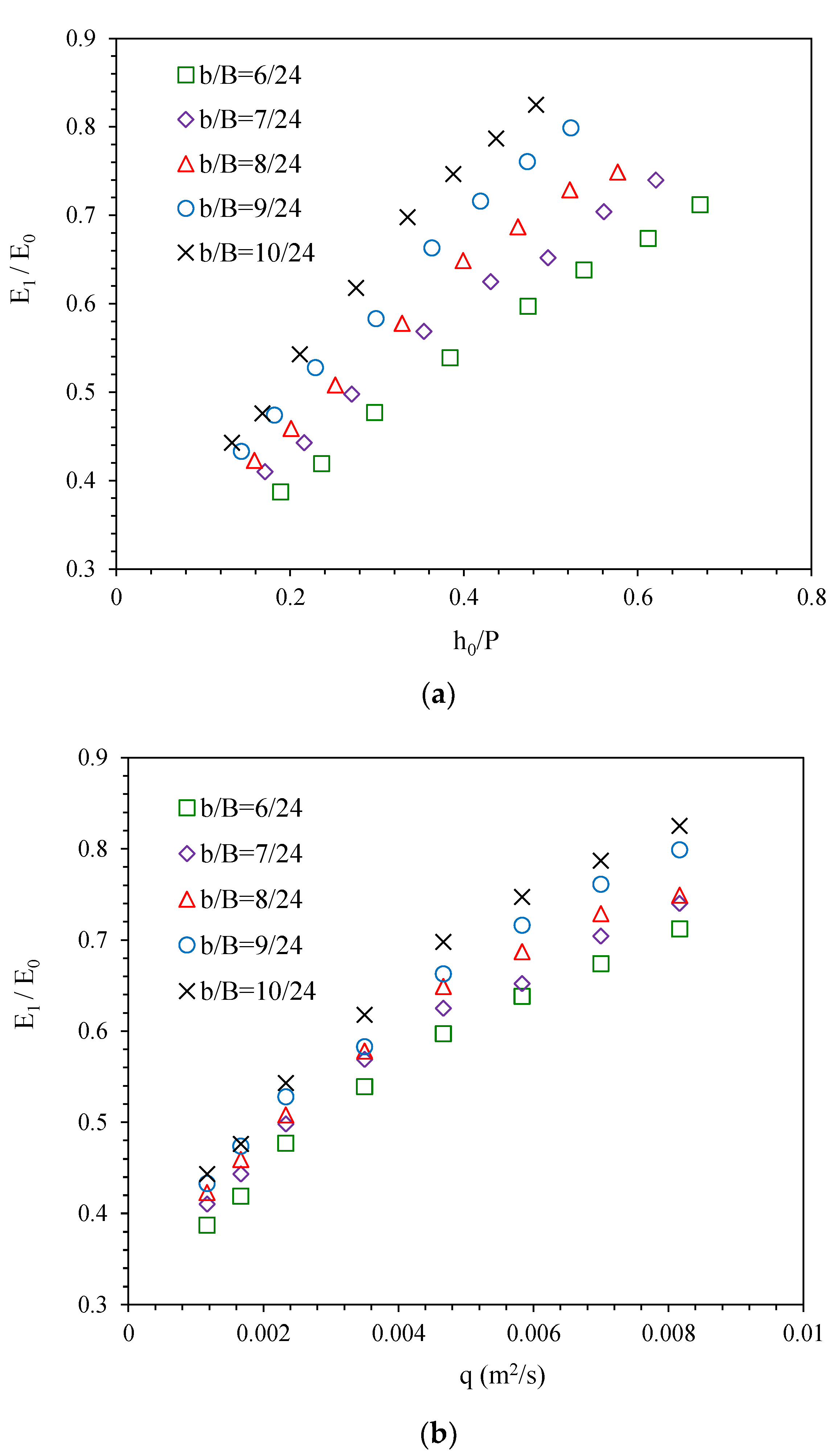 Energy Dissipation Assessment in Flow Downstream of Rectangular Sharp ...