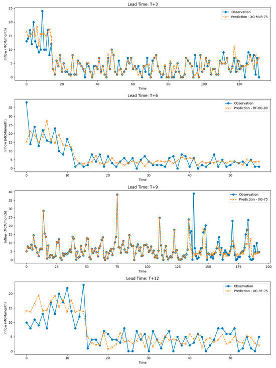 Quartile Regression and Ensemble Models for Extreme Events of Multi-Time Step-Ahead Monthly ...