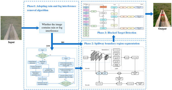 A Deep Learning-Based Three-Stage Method for Spillway Blockage ...