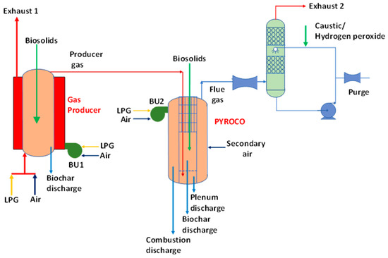The Pyrolysis of Biosolids in a Novel Closed Coupled Pyrolysis and ...