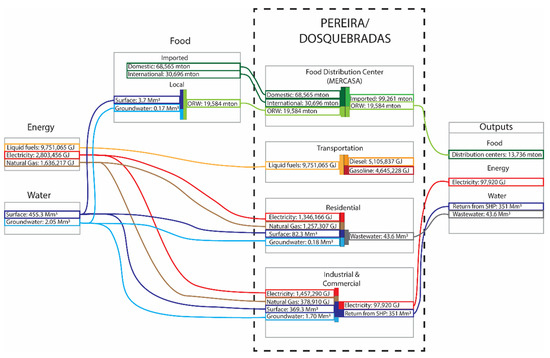 Urban FEW Nexus Model for the Otun River Watershed