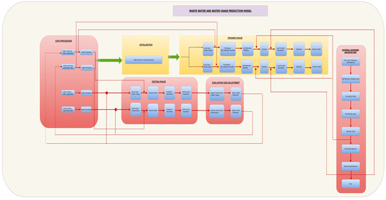 Smart Water Management with Digital Twins and Multimodal Transformers: A Predictive Approach to ...
