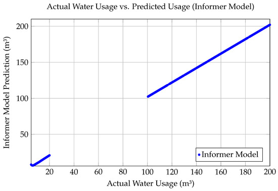 Smart Water Management with Digital Twins and Multimodal Transformers ...