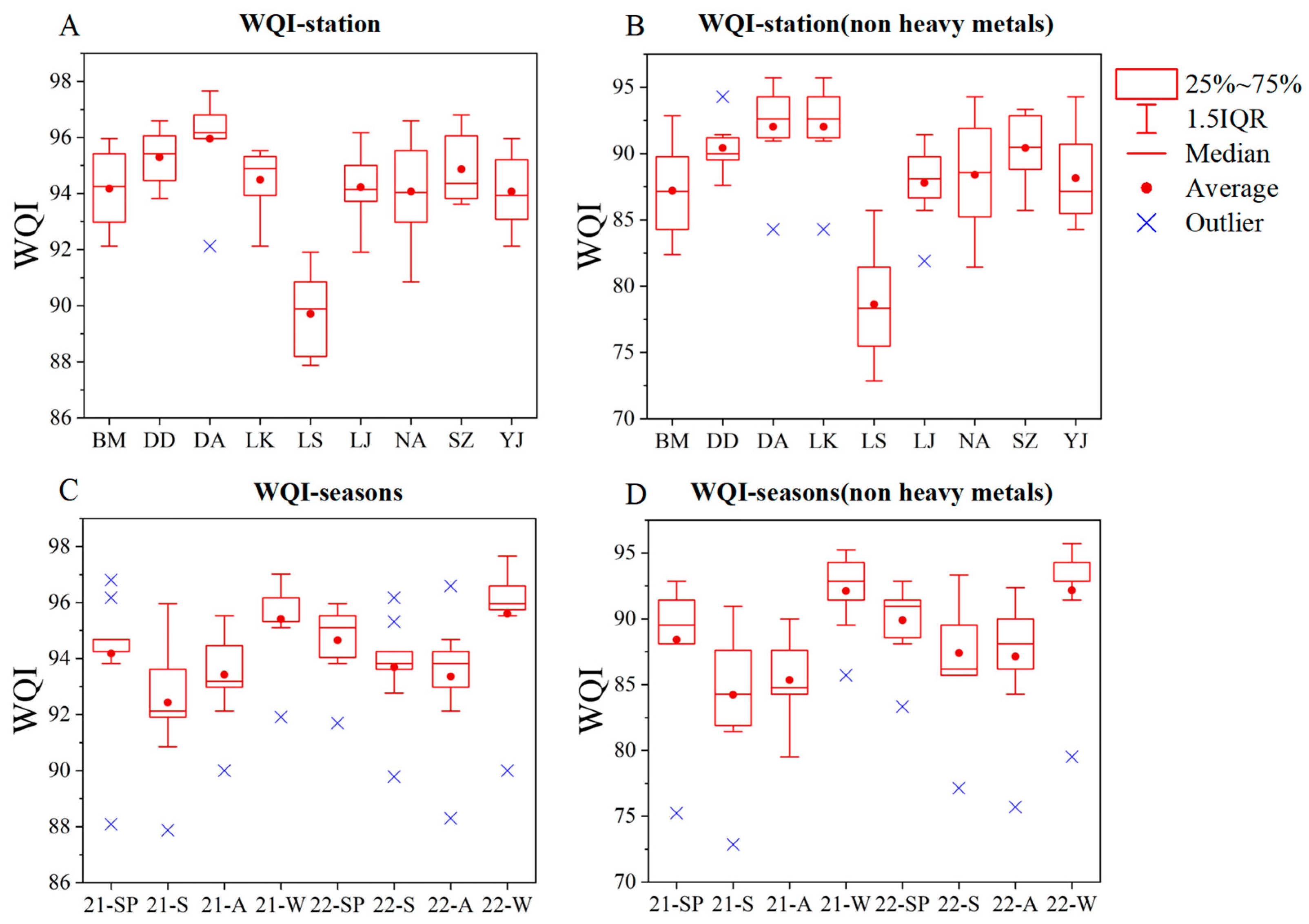Integrating Water Quality Index (WQI) and Multivariate Statistics for Regional Surface Water ...