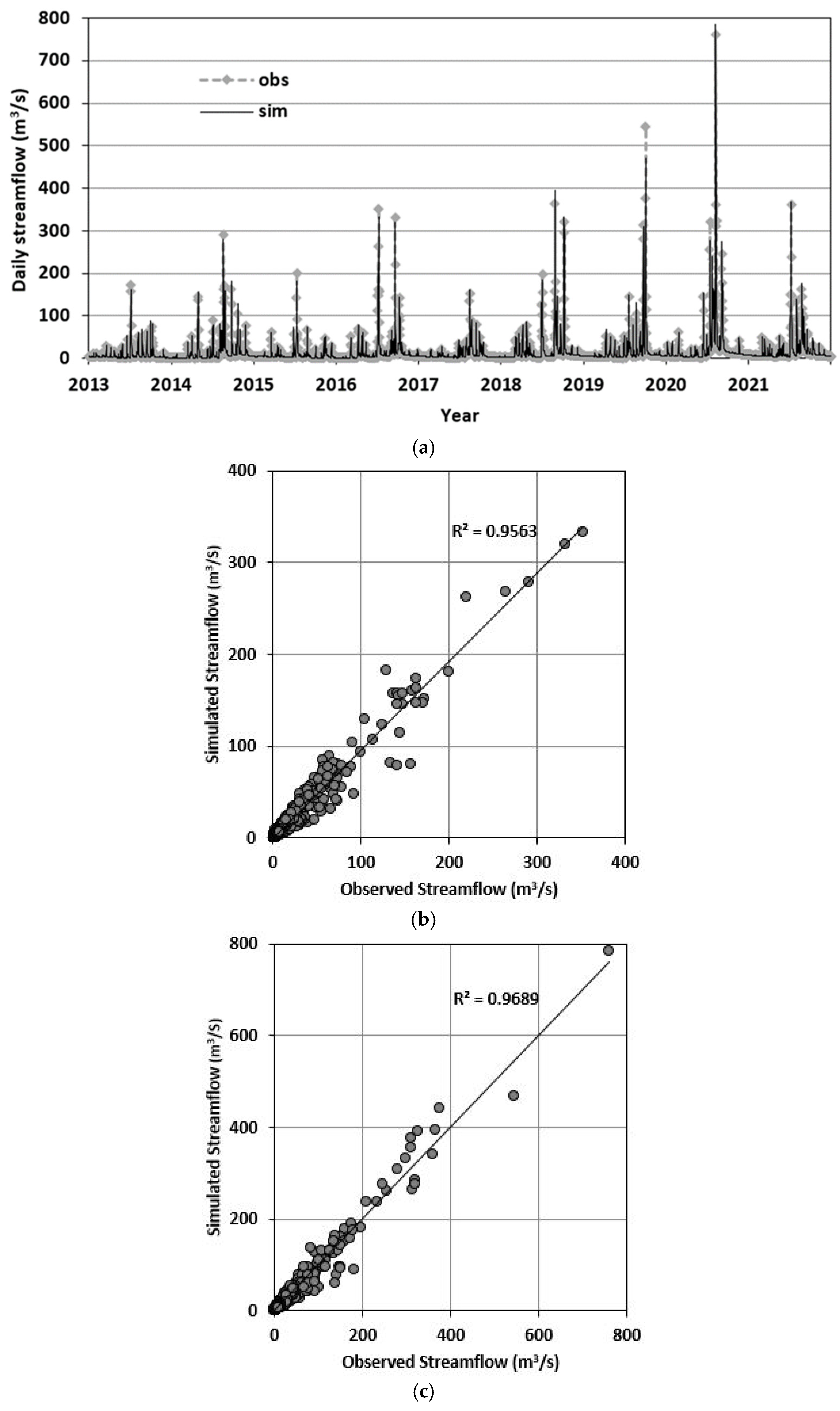 Evaluation of Individual Impacts of Human Activities on Streamflow Changes Using SWAT Model
