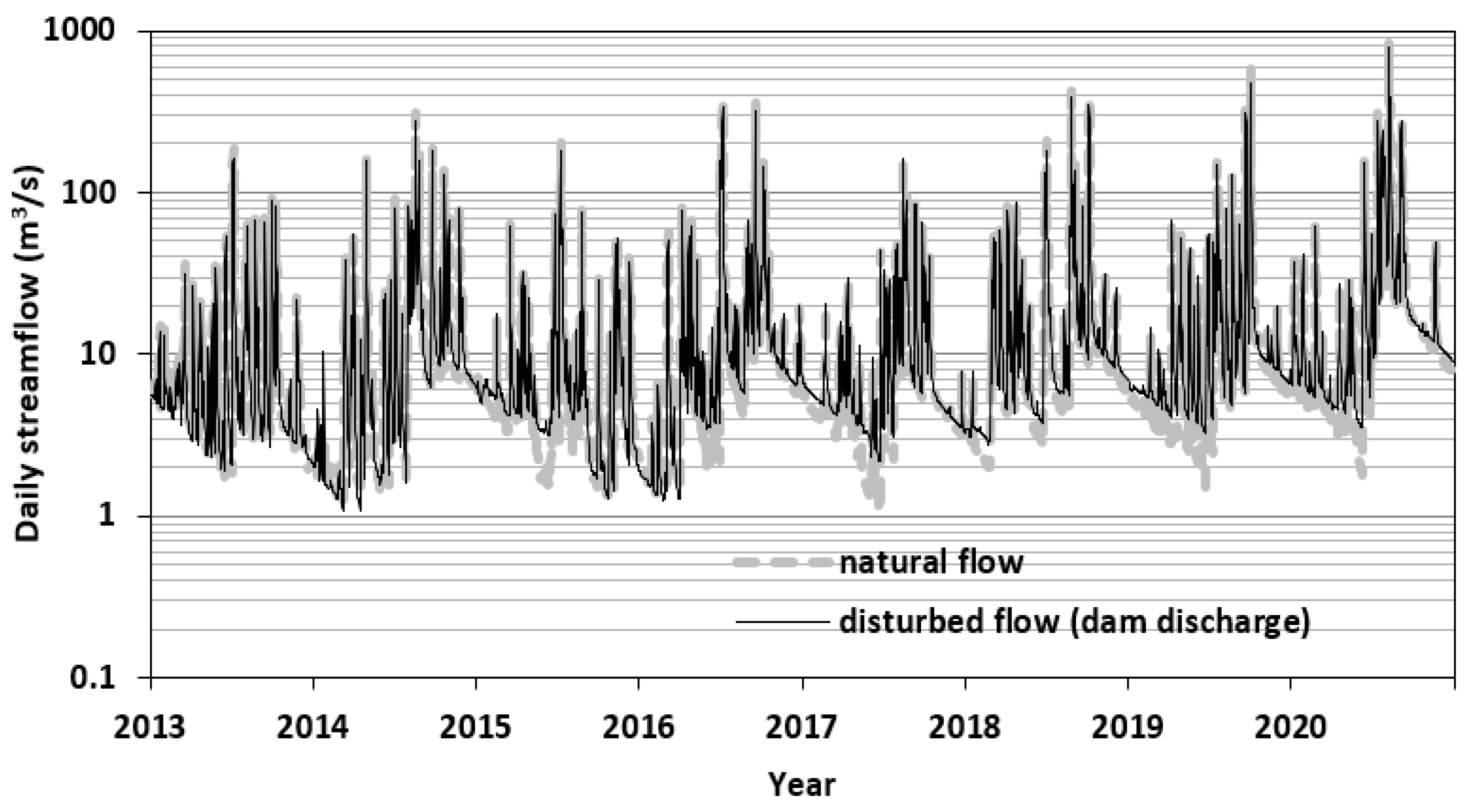 Evaluation of Individual Impacts of Human Activities on Streamflow Changes Using SWAT Model