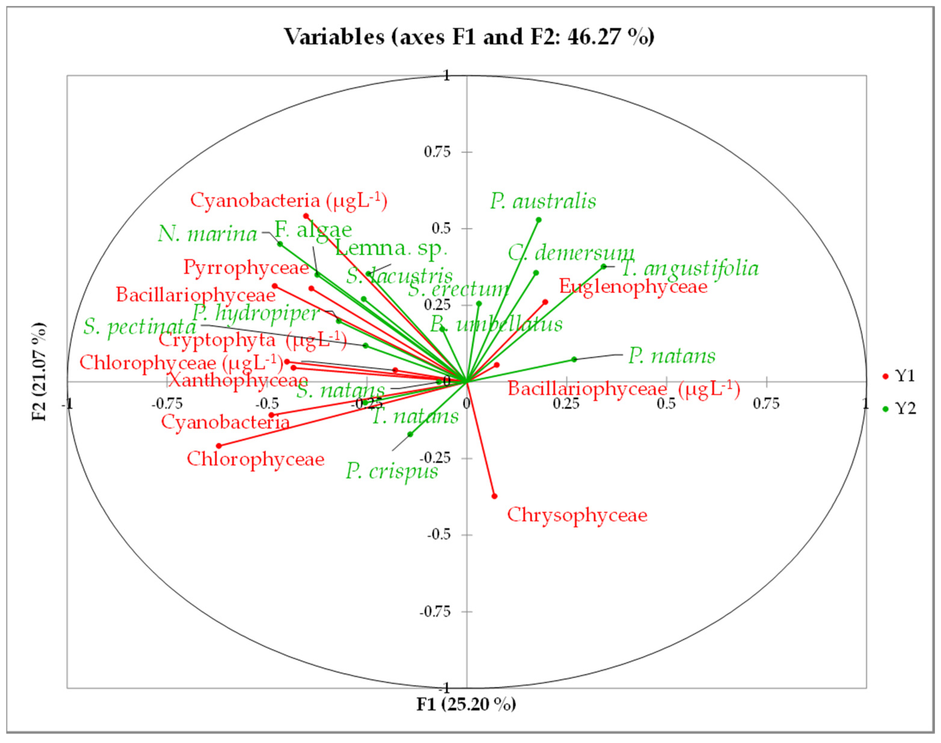 Macrophyte Community Distribution in Relation to Anthropization ...