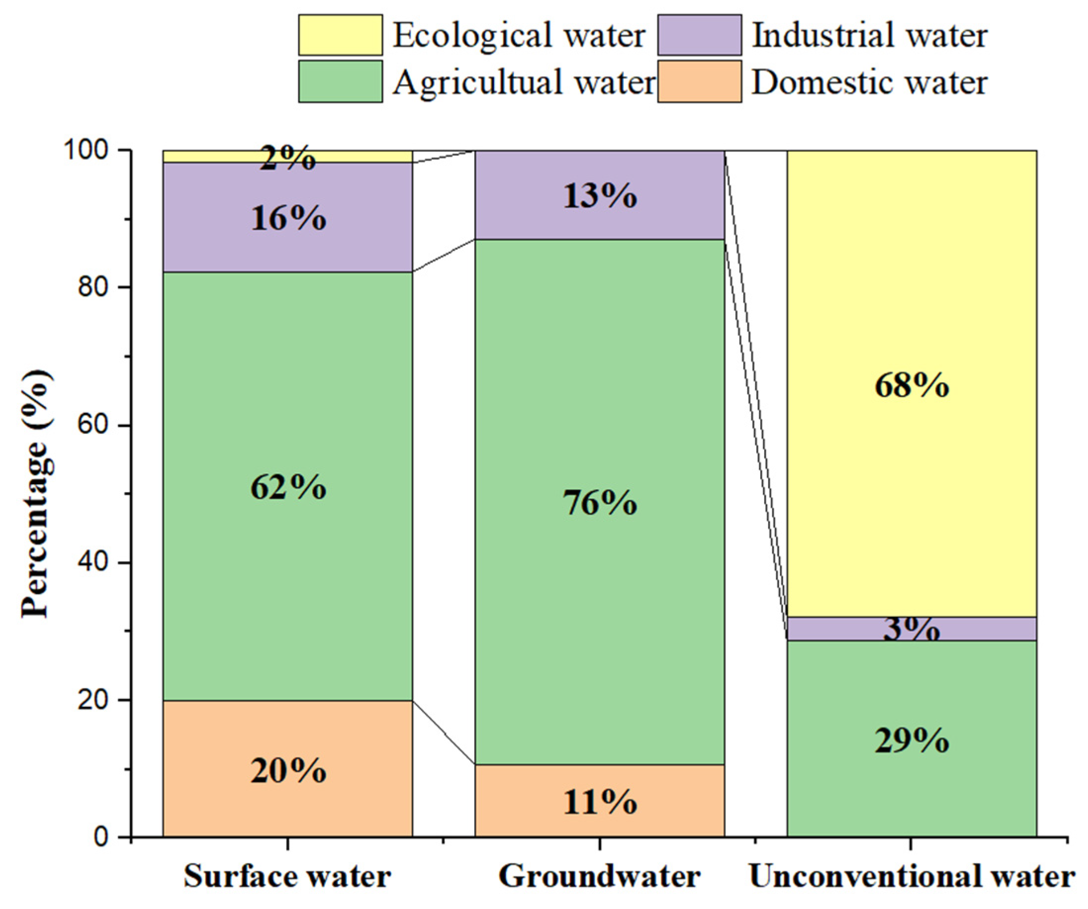 Optimal Allocation Of Urban Water Resources Based On Multi Objective Nutcracker Optimization