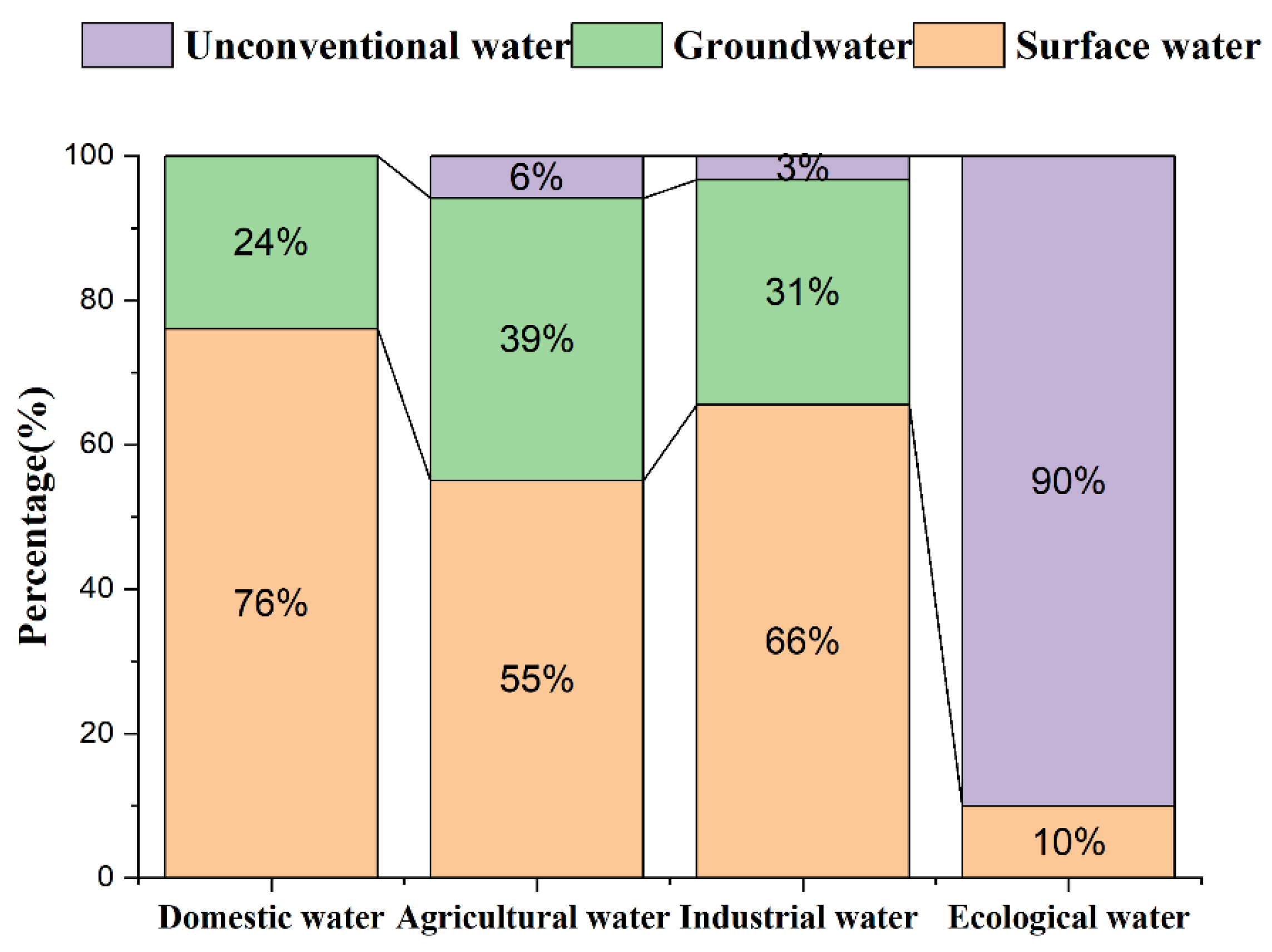 Optimal Allocation Of Urban Water Resources Based On Multi Objective Nutcracker Optimization