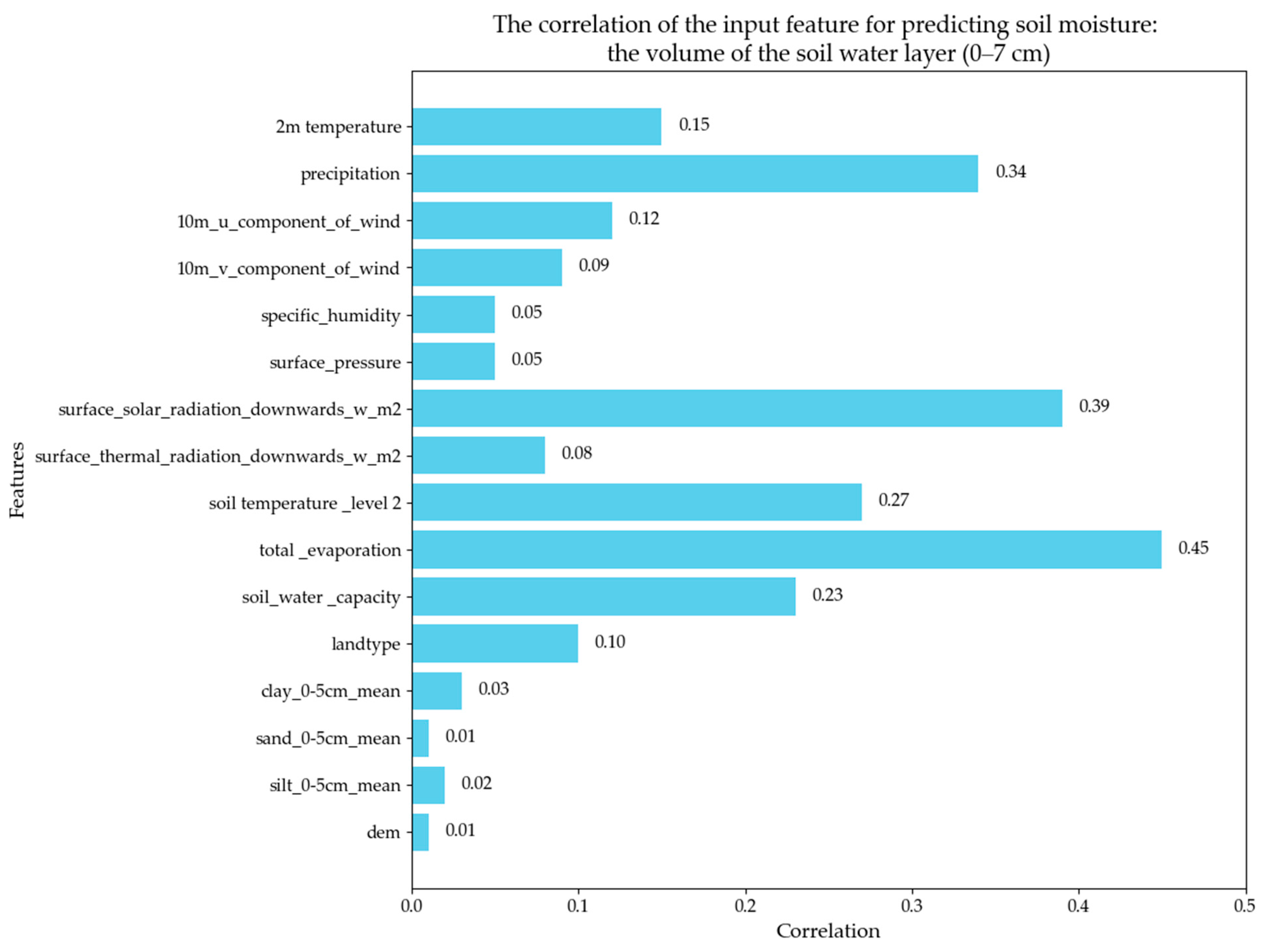 Integrating Convolutional Attention and Encoder–Decoder Long Short-Term Memory for Enhanced Soil ...