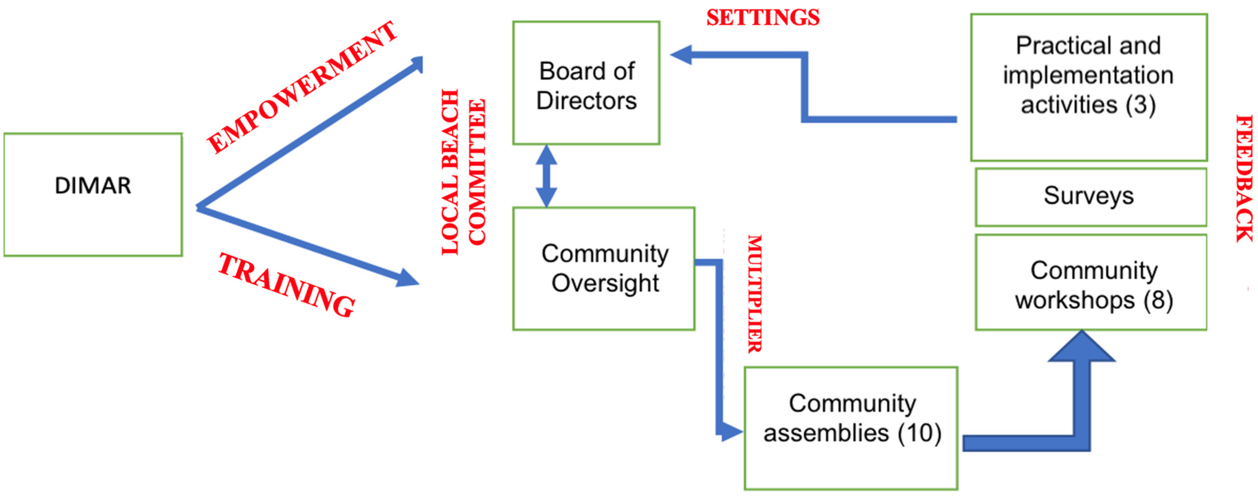 Community-Based Adaptive Governance Model for Colombian Tourist Beaches ...