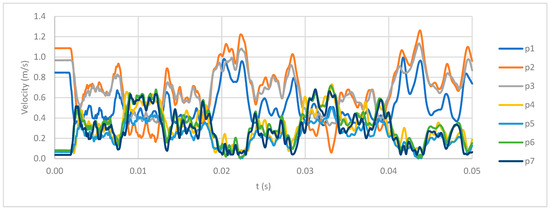 Transient Flow Dynamics in Tesla Valve Configurations: Insights from ...
