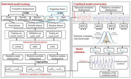 A Combined Landslide Displacement Prediction Model Based on Variational ...