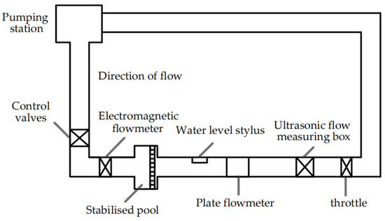 A Study on the Flow Measurement Performance of the Plate Flowmeter and ...