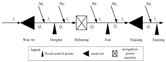 Flood Control Optimization Scheduling of Cascade Reservoirs in the Middle Reaches of the Gan ...