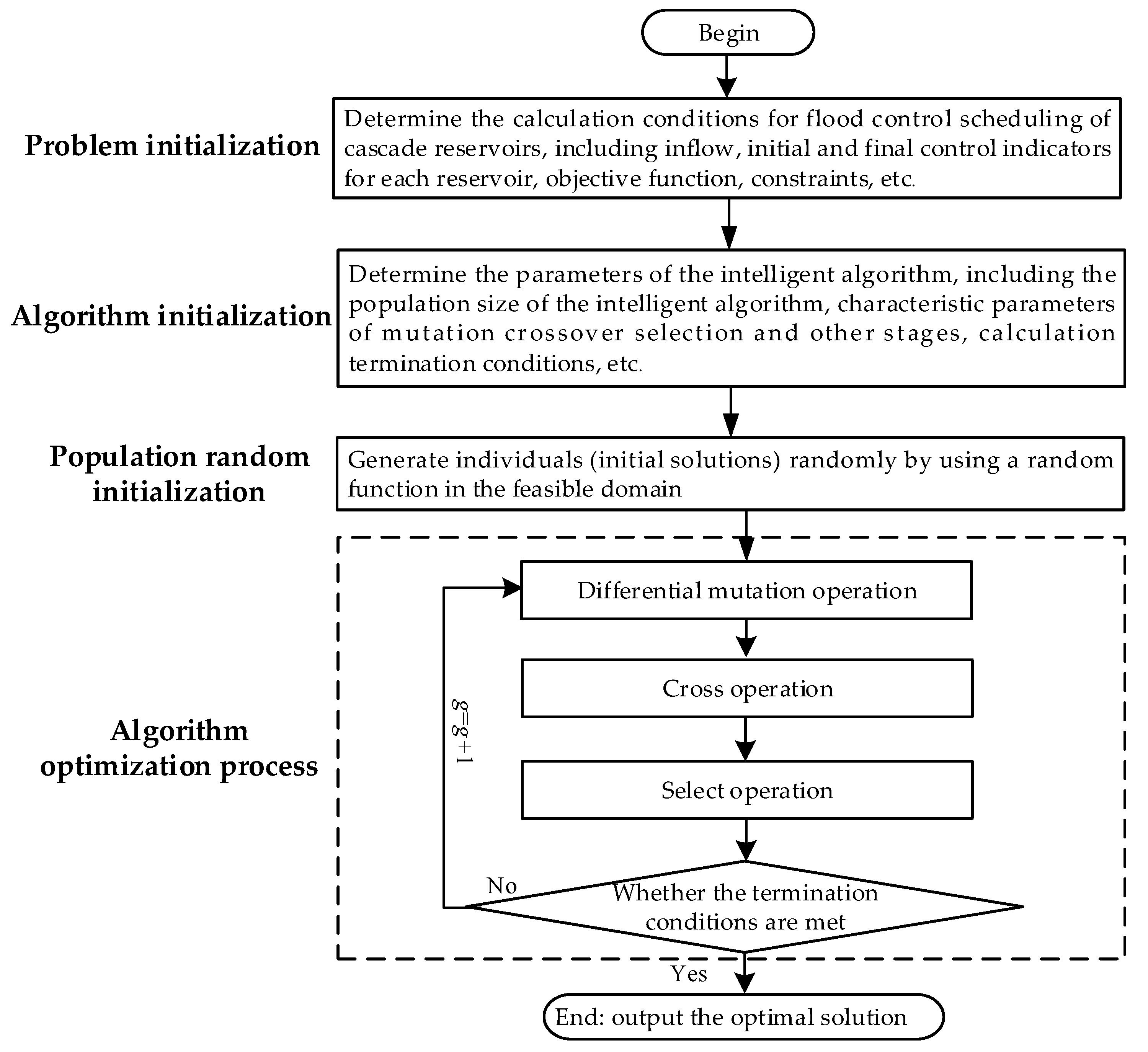 Flood Control Optimization Scheduling of Cascade Reservoirs in the Middle Reaches of the Gan ...