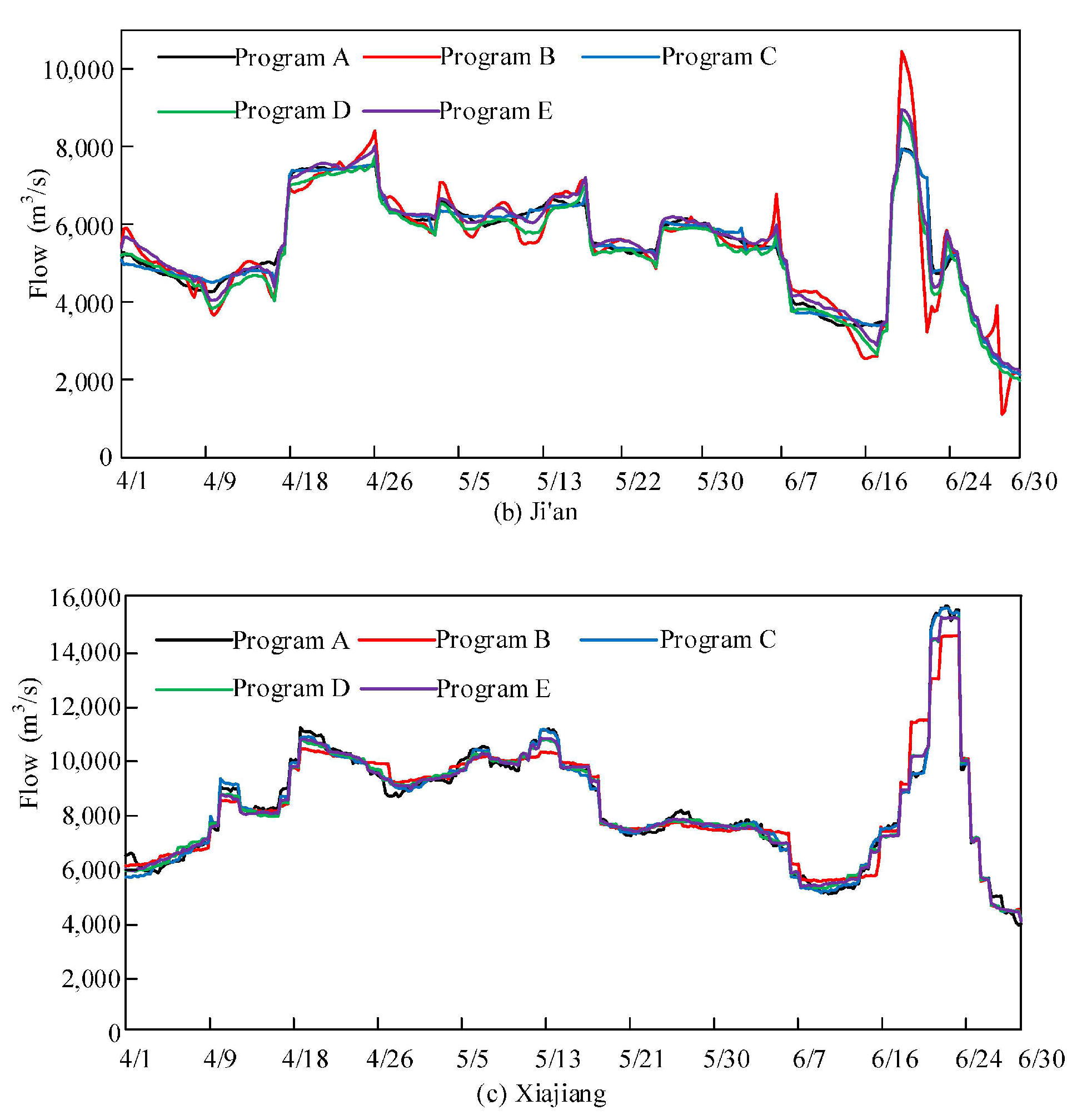 Flood Control Optimization Scheduling of Cascade Reservoirs in the ...