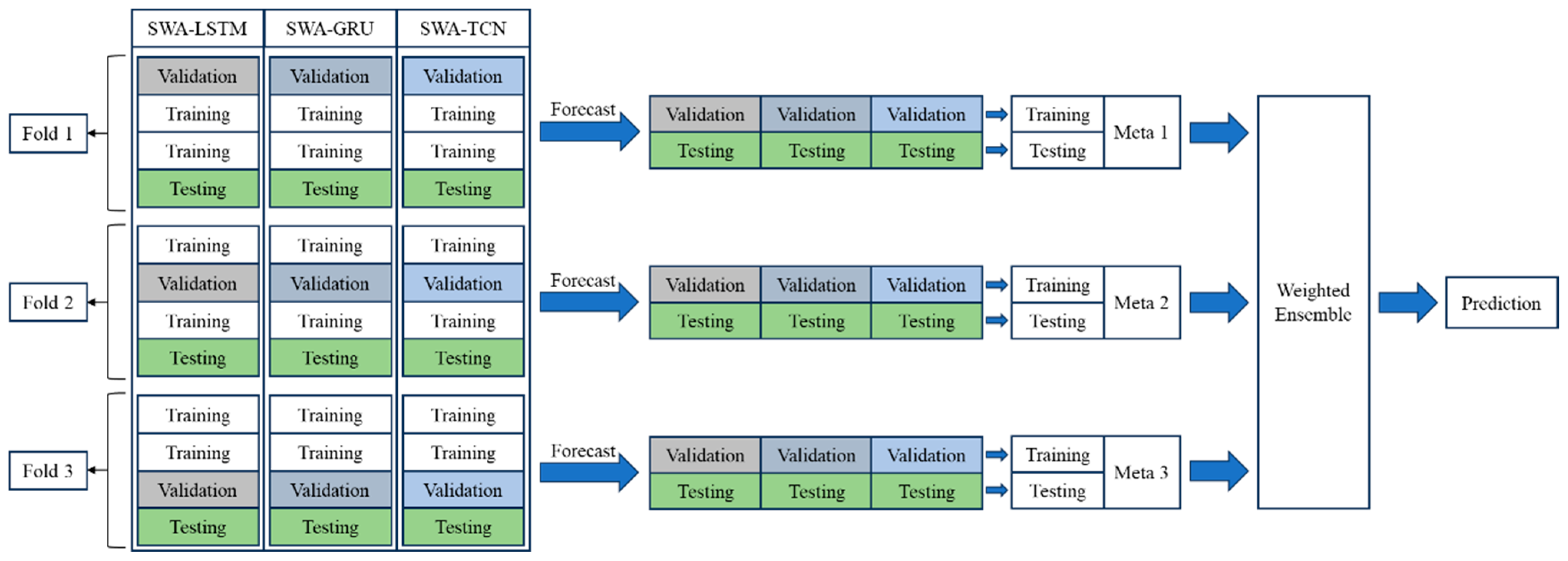 Monthly Runoff Prediction Based on Stochastic Weighted Averaging-Improved Stacking Ensemble Model