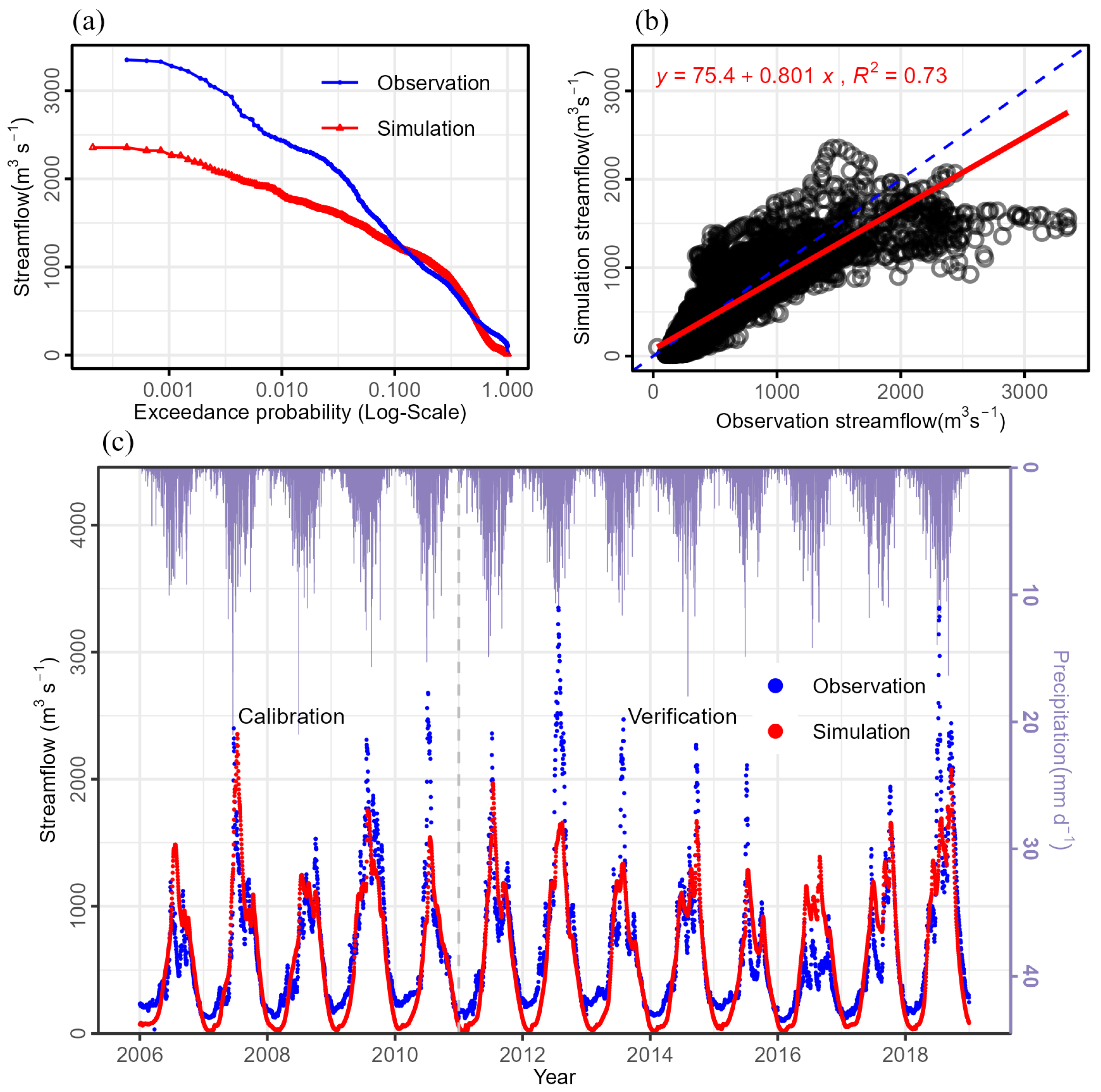 An Investigation into the Applicability of the SHUD Model for Streamflow Simulation Based on ...