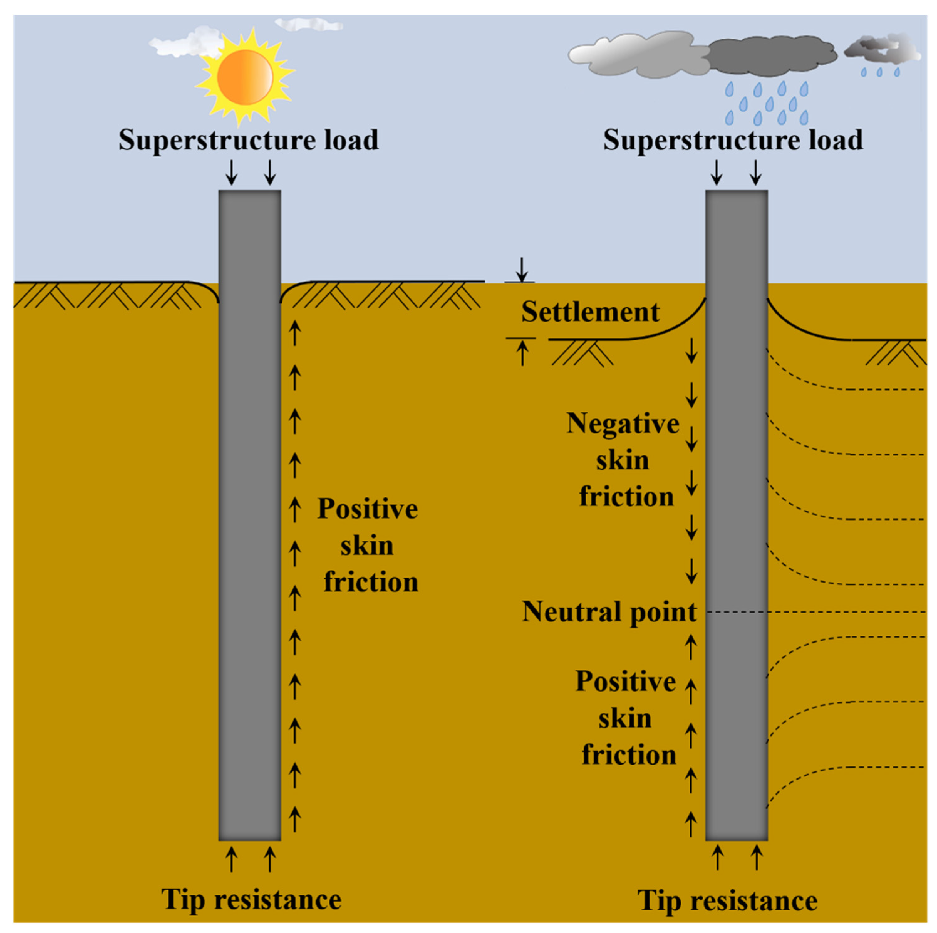 Bearing Characteristics and Negative Skin Friction Preventive Measures ...